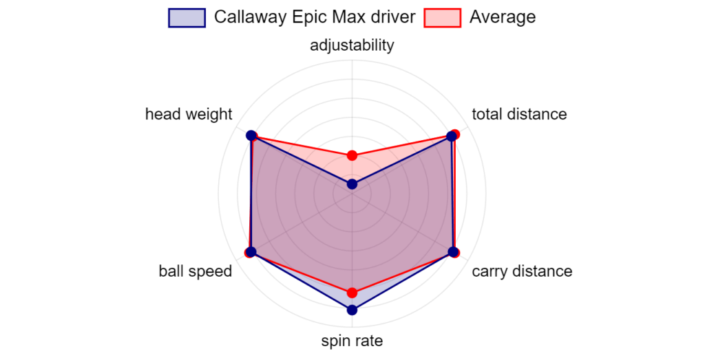 Callaway Epic Max Driver (Specs Guide) - Golf Storage Ideas